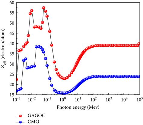 Variation Of Effective Atomic Number Zeff As A Function Of Photon Download Scientific Diagram