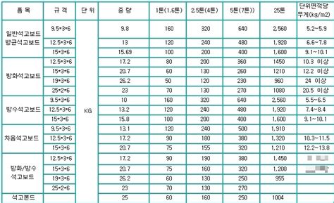 석고보드 중량표 및 차량 적재 단위 네이버 블로그