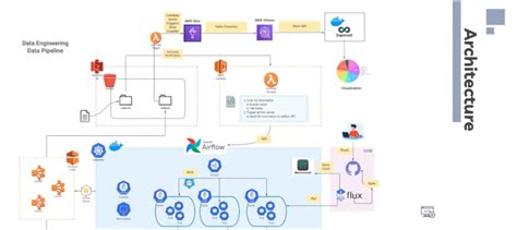 All About Cloud Services And Foss In Data Engineers World