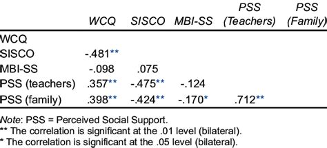 pearson s correlation coefficients between wcq sisco mbi ss pss
