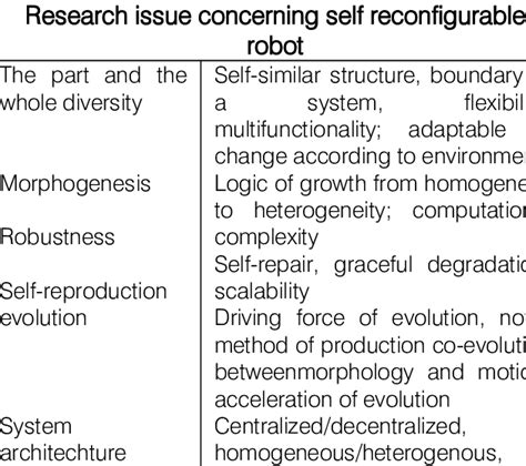 Research Issue Concerning Reconfigurable Robot Download Table