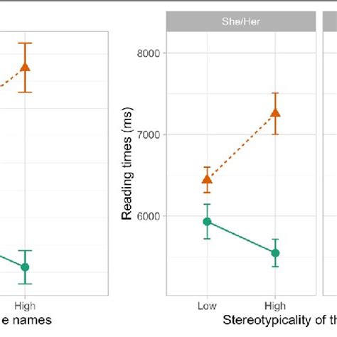 Response Types For O Morphology By Stereotypicality And Gender