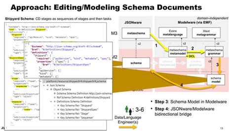 Leveraging Model Driven Technologies For Json Artefacts The Shipyard