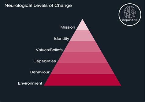 Neurological Levels Of Change Beliefs Mission Change