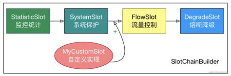 sentinel源码 核心类和工作原理 navtech sentinel源代码 csdn博客