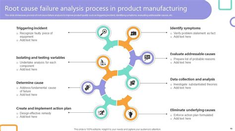 Failure Analysis Powerpoint Ppt Template Bundles CRP PPT Template