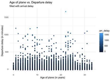 Aviation Data Analysis Using Sql And Ggplot2