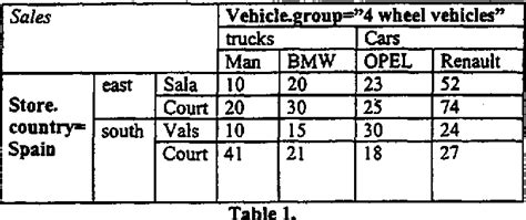 Table 1 From An Object Oriented Approach To Multidimensional Database