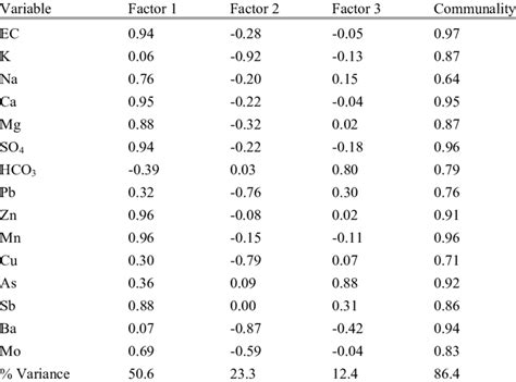 Varimax Component Loadings Of Three Factors Communality And Percentage