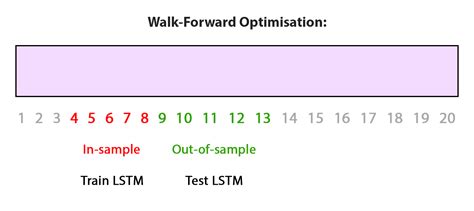 Walk Forward Optimization Of Lstm Network For Portfolio Management
