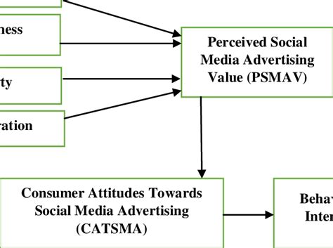 Conceptual Framework Download Scientific Diagram