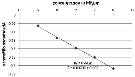 The Calibration Curve Of Pse Concentration Vs Absorbance Difference At