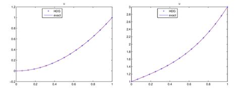 hdg and exact solutions for problem 4 1 left and 4 2 right with download scientific