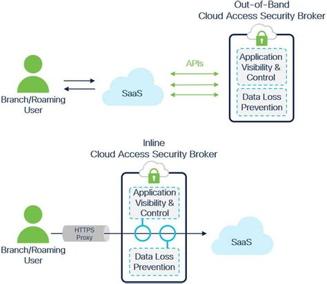 Solutions Cisco Secure Access Service Edge Sase And 53 Off