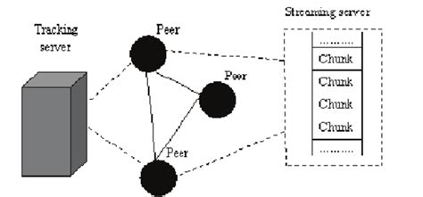 Mesh Pull P2p Streaming Architecturel Download Scientific Diagram