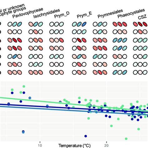 Environmental Factors Influencing Haptophyte Biogeographical