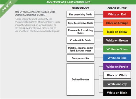 Pipe Color Code Chart Marking Standards ANSI ASME A