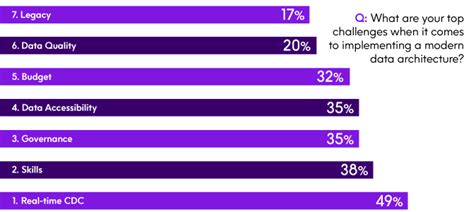 Challenges To Implementing A Modern Data Architecture Precisely