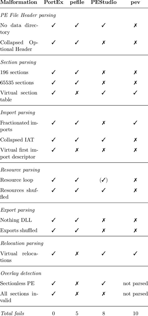 Manual Robustness Tests Of Pe Analysis Libraries And Tools Download