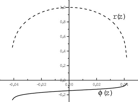 The Scalar Field φ ρ And The Metric Function R ρ The Parameters Are