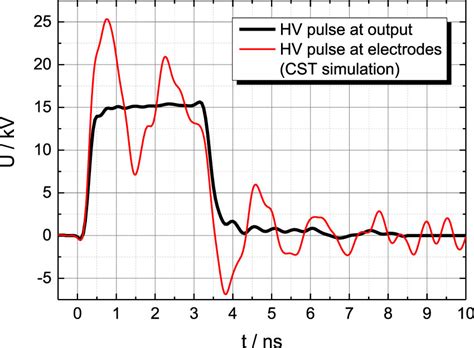 Applied HV Pulse With 200 Ps Rise Time And 3 Ns FWHM Duration At The Download Scientific