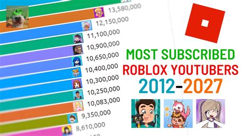 Updated Top 20 Most Subscribed Roblox Youtubers 2012 2027 Future