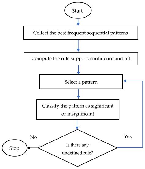 Buildings Free Full Text Prediction Of Maintenance Activities Using Generalized Sequential