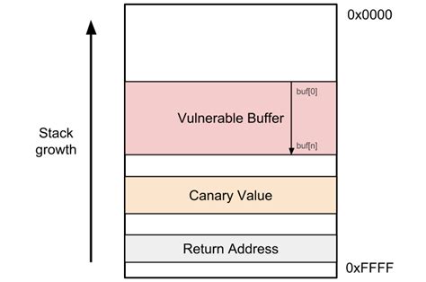 Bypassing Stack Canaries Protection Day 51