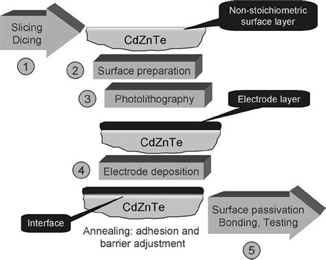 Typical Structure Of Cdznte Detectors And A Photo Of A Monolithic Download Scientific Diagram