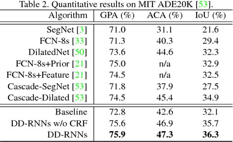 Dense Recurrent Neural Networks For Scene Labeling