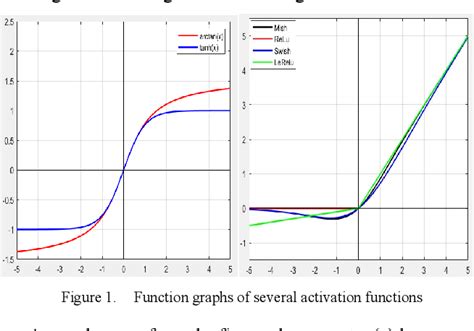 Figure 1 From The Role Of Activation Function In Cnn Semantic Scholar