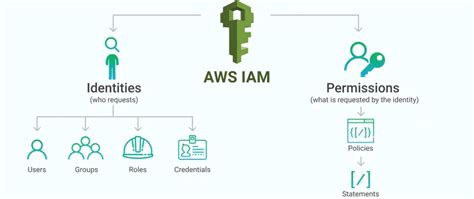 🔑mastering Aws Iam The Beginner Friendly Way Dev Community