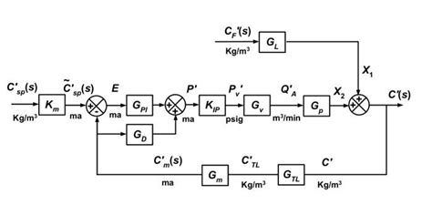 Solved Im Not Sure How A Block Diagram Is Drawn Like This