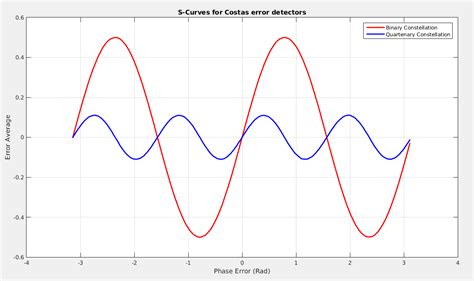 Digital Communications Phase Correction Algorithm Minimisation Phase