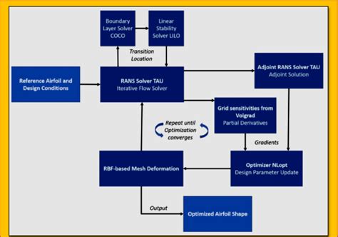 2 1 adjoint optimization toolchain download scientific diagram