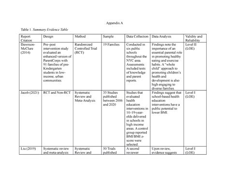 Hcm 440 Appendix A Appendix A Table 1 Summary Evidence Table Report Citation Design Method Hcm 440 Appendix A Appendix A Table 1 Summary Evidence Table Report Citation Design Method