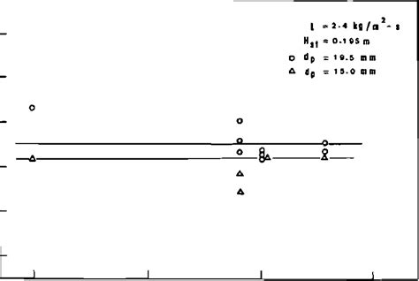 Variation Of Peclet Number By Gas Flow Rate And Packing Size Download Scientific Diagram