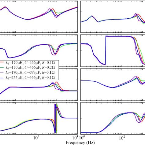 Frequency Characteristic Curves Of The Inverter Output Impedance Under Download Scientific
