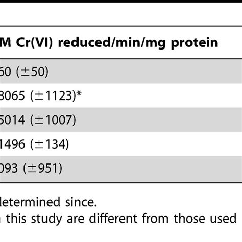Chromate Reductase Activity Of Chrr Mutant Enzymes Download Table