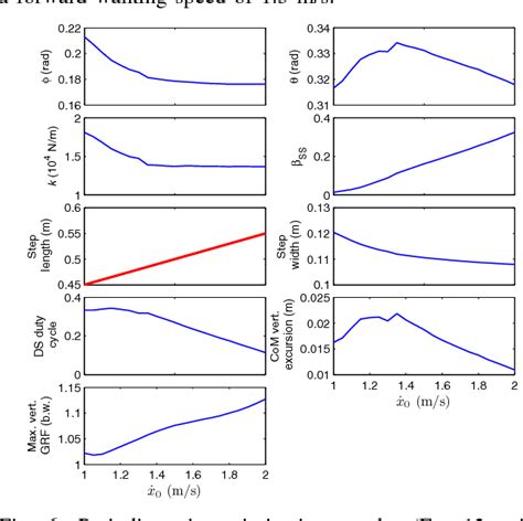 Figure 6 From Dynamic Walking In A Humanoid Robot Based On A 3d