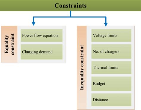 constraints for problem formulation of evcs placement download