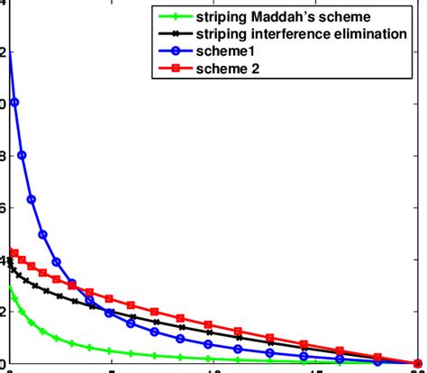 comparison of the performance between multiserver system without parity