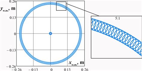 Analyzing The Possibilities Of Generating The Reciprocating Motion And Plane Oscillations Of A