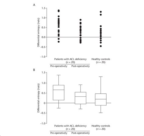 Pre And Post Operative Spectral Differential Entropy Values Along The