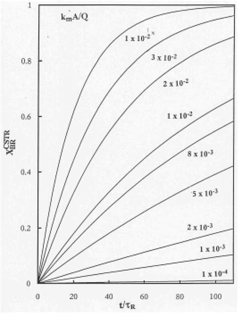 Fractional Conversion Against Number Of Single Passes Through A Cstr In