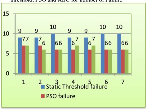 Figure 2 From Improve Performance Of Load Balancing Using Artificial