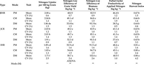 The Nitrogen Use Efficiency Traits Of Rice Among Planting Modes