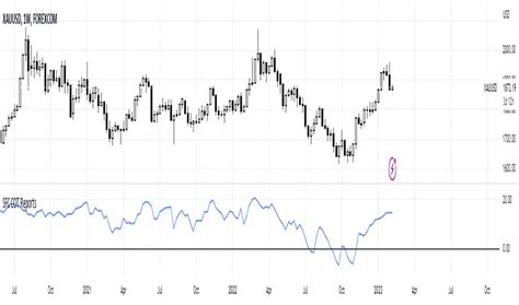 Sfc True Cot Reports — Indicator By Serpentforexclub — Tradingview
