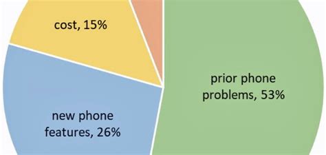 The No 1 Reason Androids Switch To Apple Philip Elmer‑dewitt