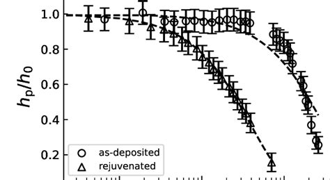 h p h 0 as a function of time t in lin log representation where h 0